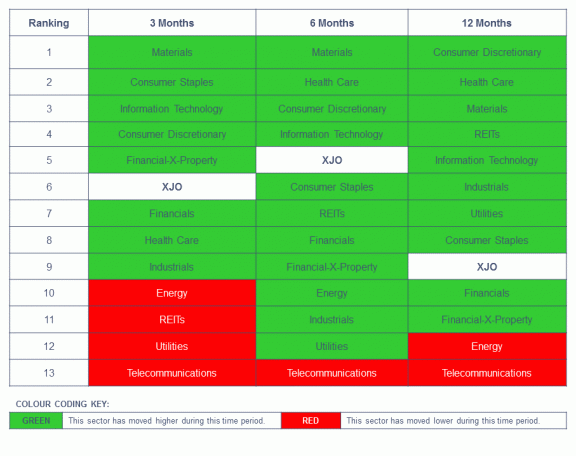 ASX Sector Analysis – Materials Retains Lead – Stuart McPhee ...
